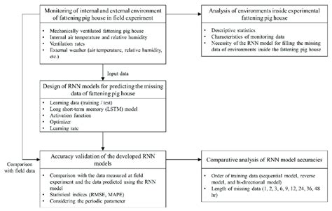 Flow Chart Of The Experimental Procedure Of This Study To Develop The Download Scientific