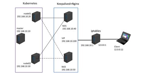 K8s内容分发网络之集群，nginx，负载均衡，防火墙