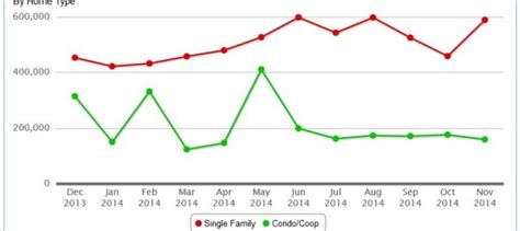 Average Selling Price For Zip Code 30319 Live In Brookhaven Ga