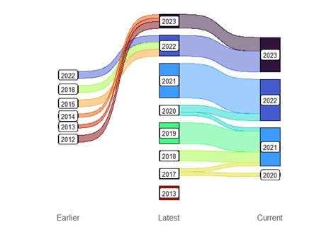 geom sankey in r spacing and aligning nodes stack overflow