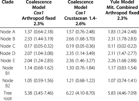 Estimation Of Coalescence Times Download Table
