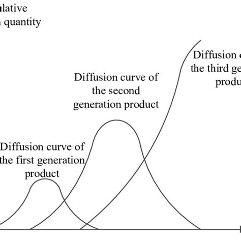 Cumulative Diffusion Curve Of The Image Of Replacement Opera Download