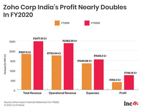 Zoho Druva And Icertis Cumulatively Earned About Inr 5k Cr In Revenue