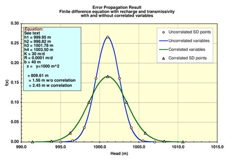 Taylor Series Error Propagation Result For A Finite Difference Flow