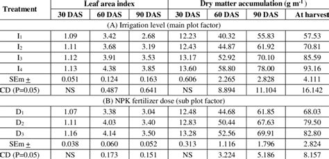 Effect Of Different Irrigation And Fertility Levels On Leaf Area Index Download Scientific