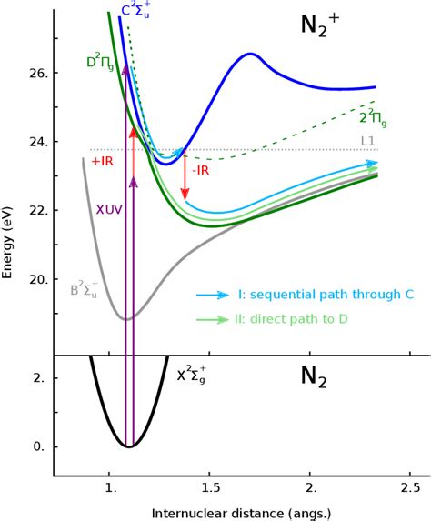 Figure 1 From Initial Electronic Coherence In Molecular Dissociation