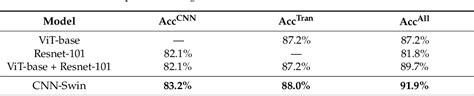 Figure 1 From Fine Grained Ship Classification By Combining Cnn And Swin Transformer Semantic