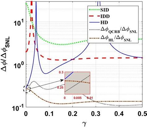 Variation In Phase Sensitivity ∆ϕ With γ When The Inputs Are α 3