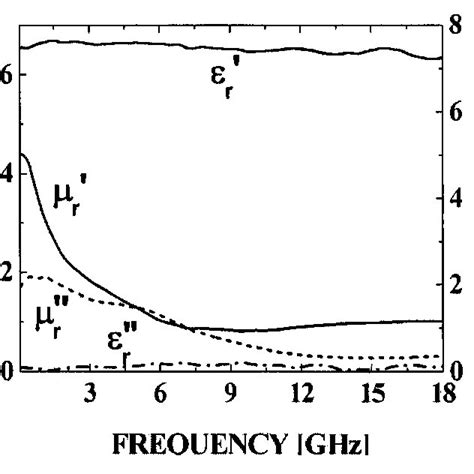 Complex Permeability Spectrum Of Silicon Rubber Plate Containing A Download Scientific