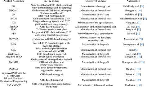 Single Objective Scheduling Issues Of Chp Energy Systems Download