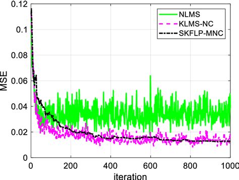 Learning Curves Of The Nlms Klms Nc And Skflp Mnc Under Gaussian Download Scientific Diagram