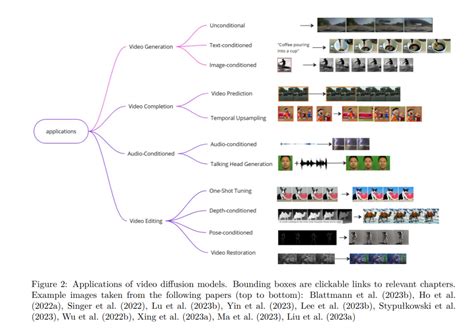 【综述专栏】视频扩散模型！ 腾讯云开发者社区 腾讯云