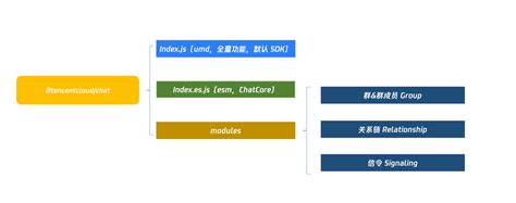 Tutorial V3 集成指引 Documentation