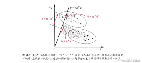 机器学习之线性判别分析（linear Discriminant Analysis）lineardiscriminantanalysis Csdn博客