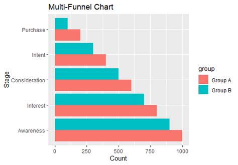 Types Of Funnel Visualizations In Data Visualization GeeksforGeeks