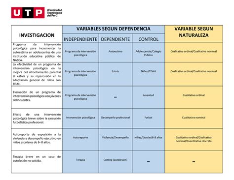 Ta1 Psico Exp Investigacion Variables Segun Dependencia Variable