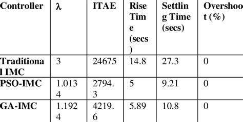 Controller Comparison Itae And System Response Download Scientific