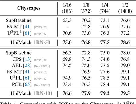 Table 4 From Revisiting Weak To Strong Consistency In Semi Supervised