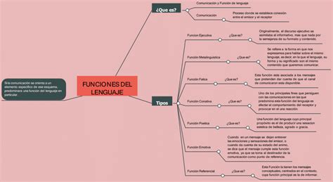 Mapas Mentales De Las Funciones Del Lenguaje 【descargar】
