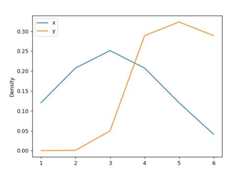 Pandas Dataframe Density Plot Praudyog