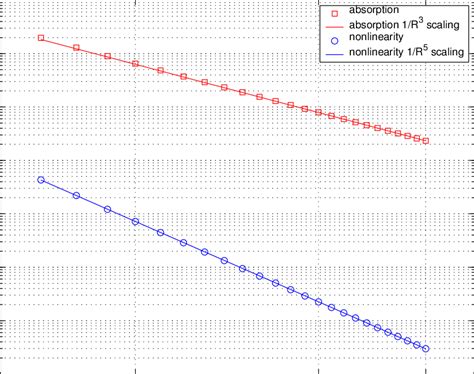 Scaling Of The Cladding Absorption And Nonlinearity Suppression Factors