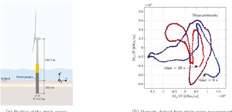 figure 1 from a macro element model for multidirectional cyclic lateral