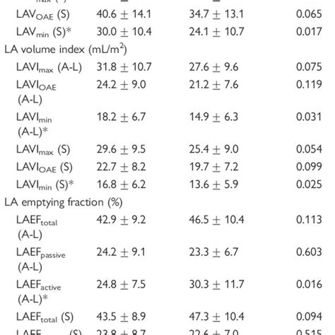The Relationship Between Left Atrial Appendage Laa Emptying Flow Download Scientific Diagram