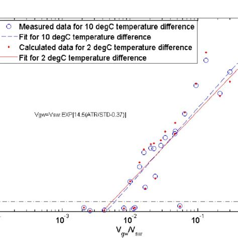Example Of Calculating The Apparent Temperature Response ATR The Download Scientific Diagram