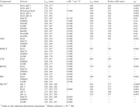 Absorption And Fluorescence Properties Of Tetracyclines In Various Media Download Table