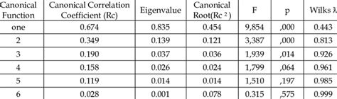 Canonical Correlations And Significance Download Scientific Diagram
