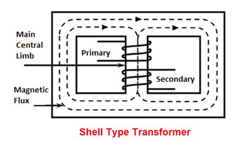 Difference Between Core And Shell Transformers Electrical Engineering Difference Between Core And Shell Transformers Electrical Engineering