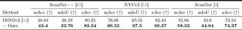 Table 1 From Improving 2d Feature Representations By 3d Aware Fine Tuning Semantic Scholar