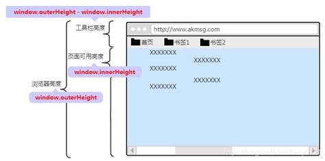 js 获取屏幕 浏览器高度 浏览器的缩放会导致nerheight csdn博客