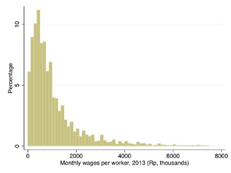 Histogram Of Monthly Wages Per Worker Informal Micro And Small Firms