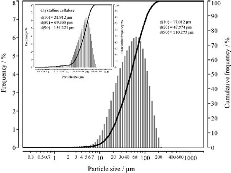 Particle Size Distribution For Carbon Based Solid Acid Catalyst