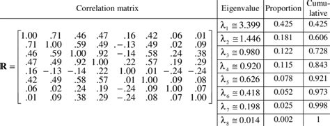 Correlation Matrix Eigenvalues Proportions And Cumulative Proportions Download Table
