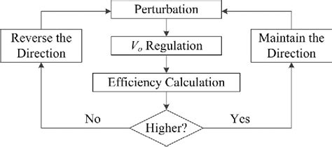 Figure 12 From A Maximum Efficiency Point Tracking Control Scheme For Wireless Power Transfer