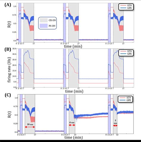 Periodic Stimulation Ps Coordinated Reset Cr Sequences Without Download Scientific Diagram