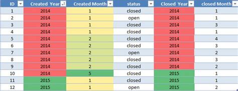 Vba Excel Pivot Consolidate Data Based On The Open And Closed Date