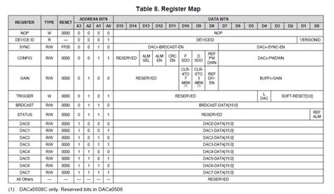 DAC DAC No Output Question Data Converters Forum Data Converters TI E E Support