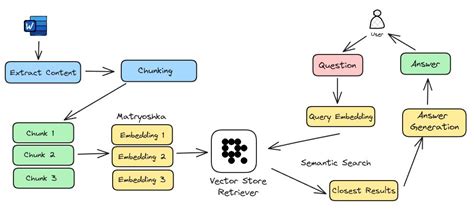 Matryoshka Embeddings Rag Llamaindex Lancedb