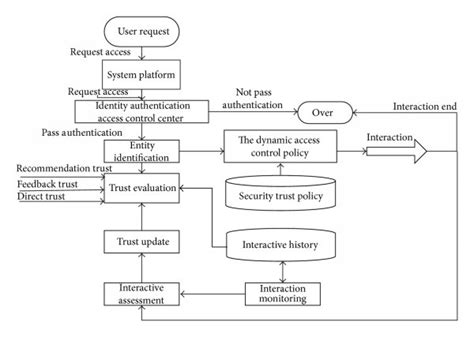 Framework Of Role And Trust Based Access Control Download Scientific
