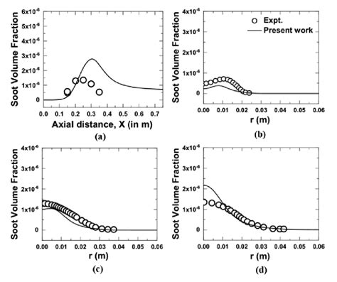 Comparison Of Soot Volume Fractions Obtained From The Present Numerical Download Scientific