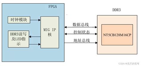 Fpga实现ddr3读写操作，乒乓操作——fpga学习笔记1fpga Ddr3 Csdn博客