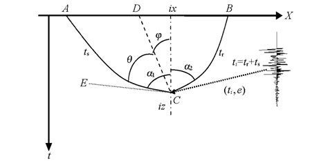 Seismic Dip Gathers Imaging Based On Target Dip Filter For Diffraction Energy