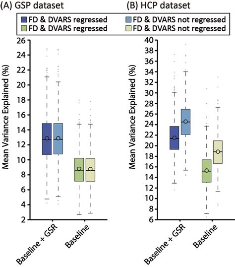 gsr improves rsfc explained variance in both gsp and hcp datasets even