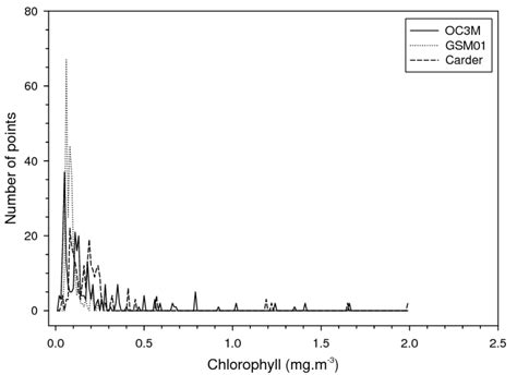 Histograms Of Modis Chlorophyll Concentration Estimates Obtained With Download Scientific