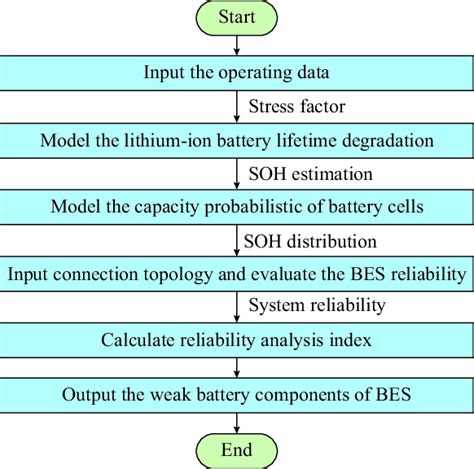 algorithm overview for evaluating operational reliability of bes