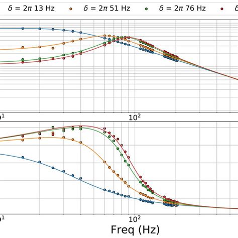 theoretical bode plot of the first order response download
