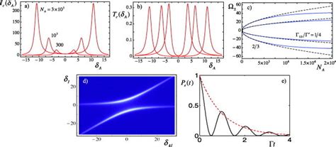 Strong Coupling Regime Of Cavity Qed Figures Ad Depict Spectra For
